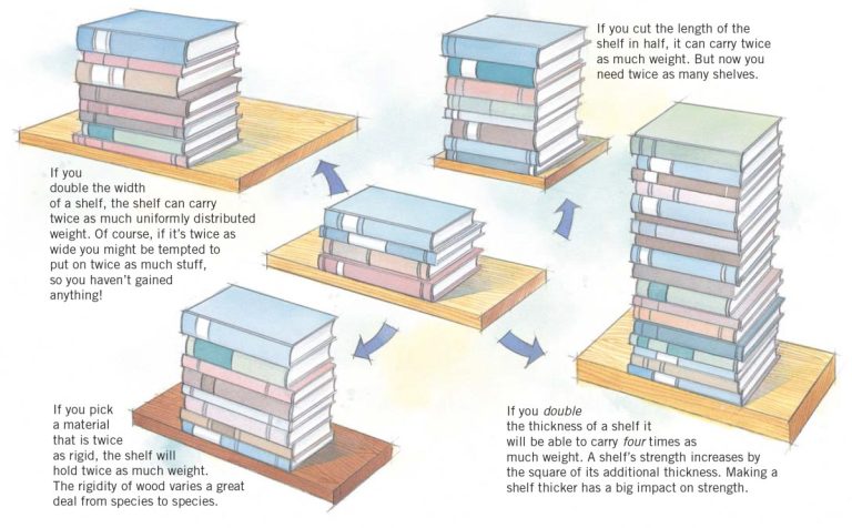 Build Stronger, Sag-Proof Shelves | Popular Woodworking