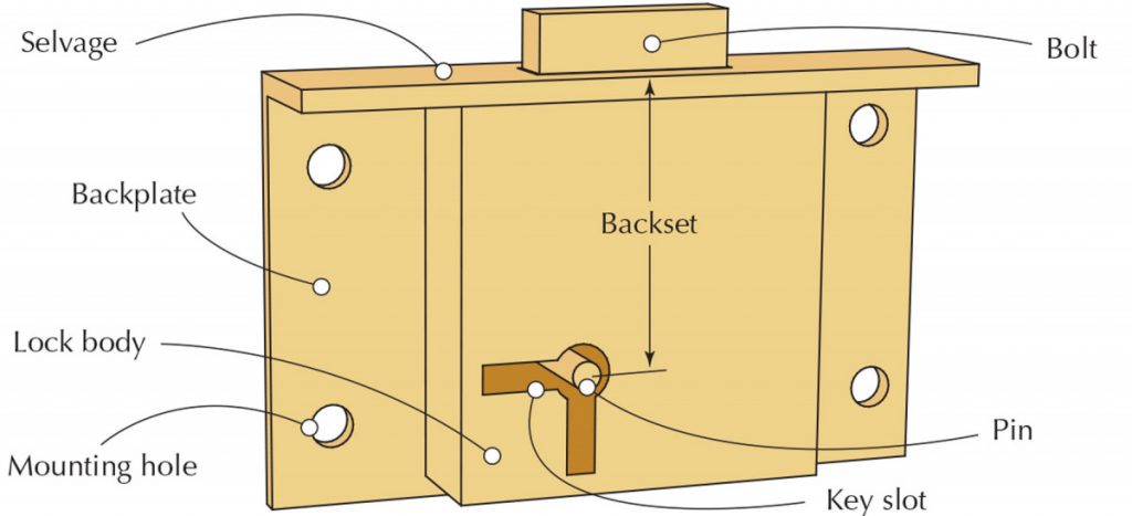Pick the Perfect Lock | Popular Woodworking