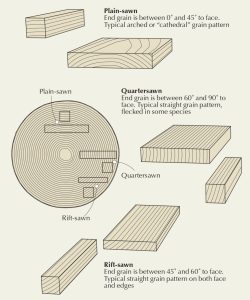 Using Grain Pattern to Choose Lumber | Popular Woodworking