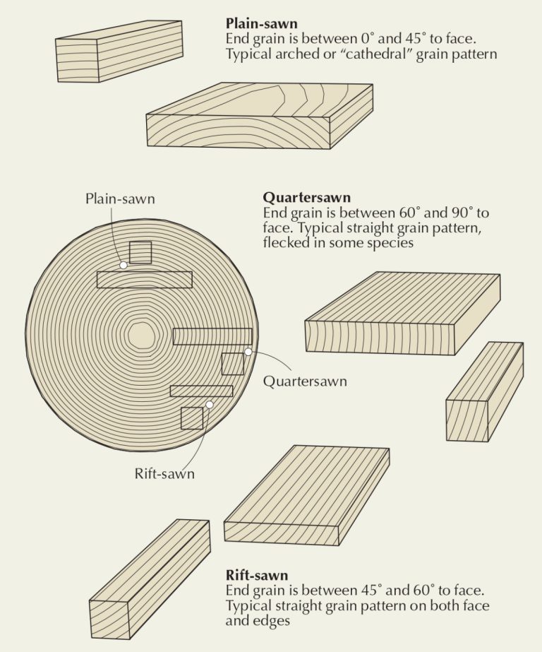 Using Grain Pattern to Choose Lumber | Popular Woodworking
