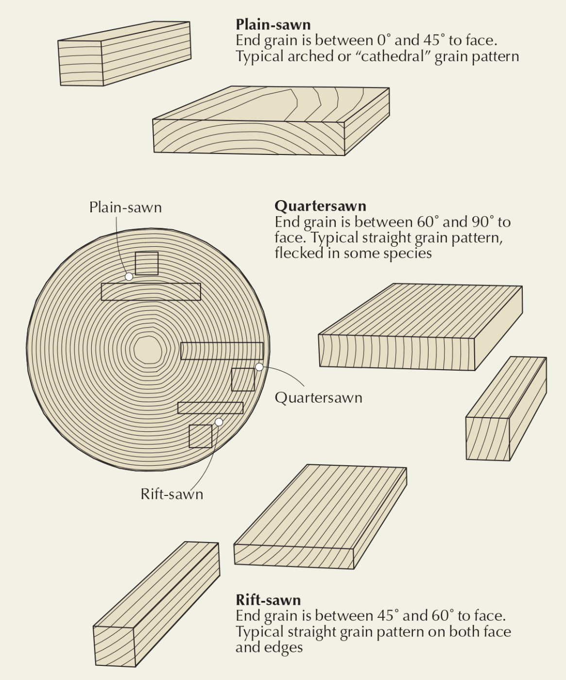 Using Grain Pattern to Choose Lumber | Popular Woodworking