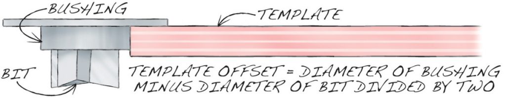 Template Routing | Popular Woodworking