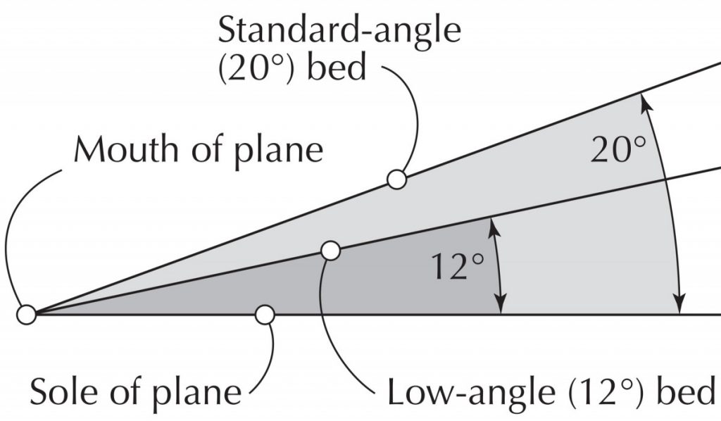 The Real Truth About Block Planes | Popular Woodworking