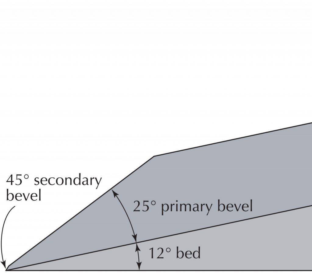The Real Truth About Block Planes | Popular Woodworking