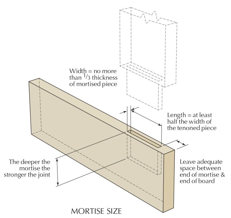 5 Ways to Make a Mortise | Popular Woodworking
