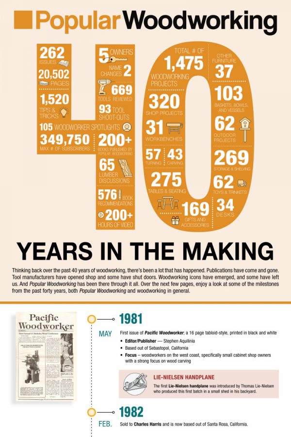 40 Years in the Making: A Timeline of Popular Woodworking