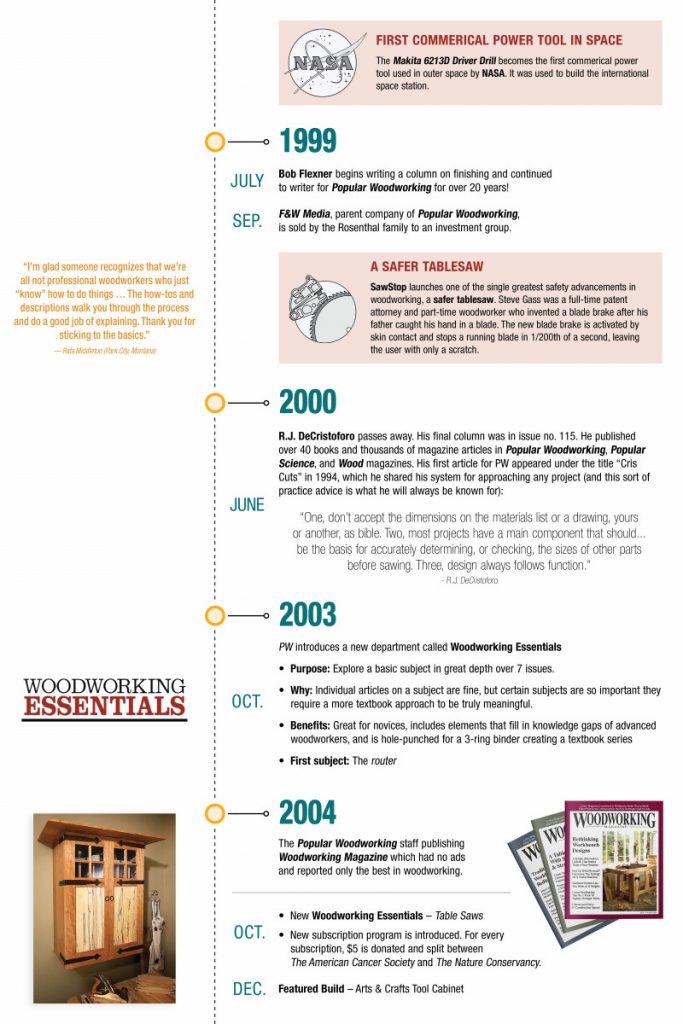 40 Years in the Making: A Timeline of Popular Woodworking
