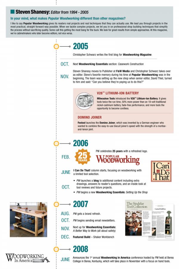 40 Years in the Making: A Timeline of Popular Woodworking