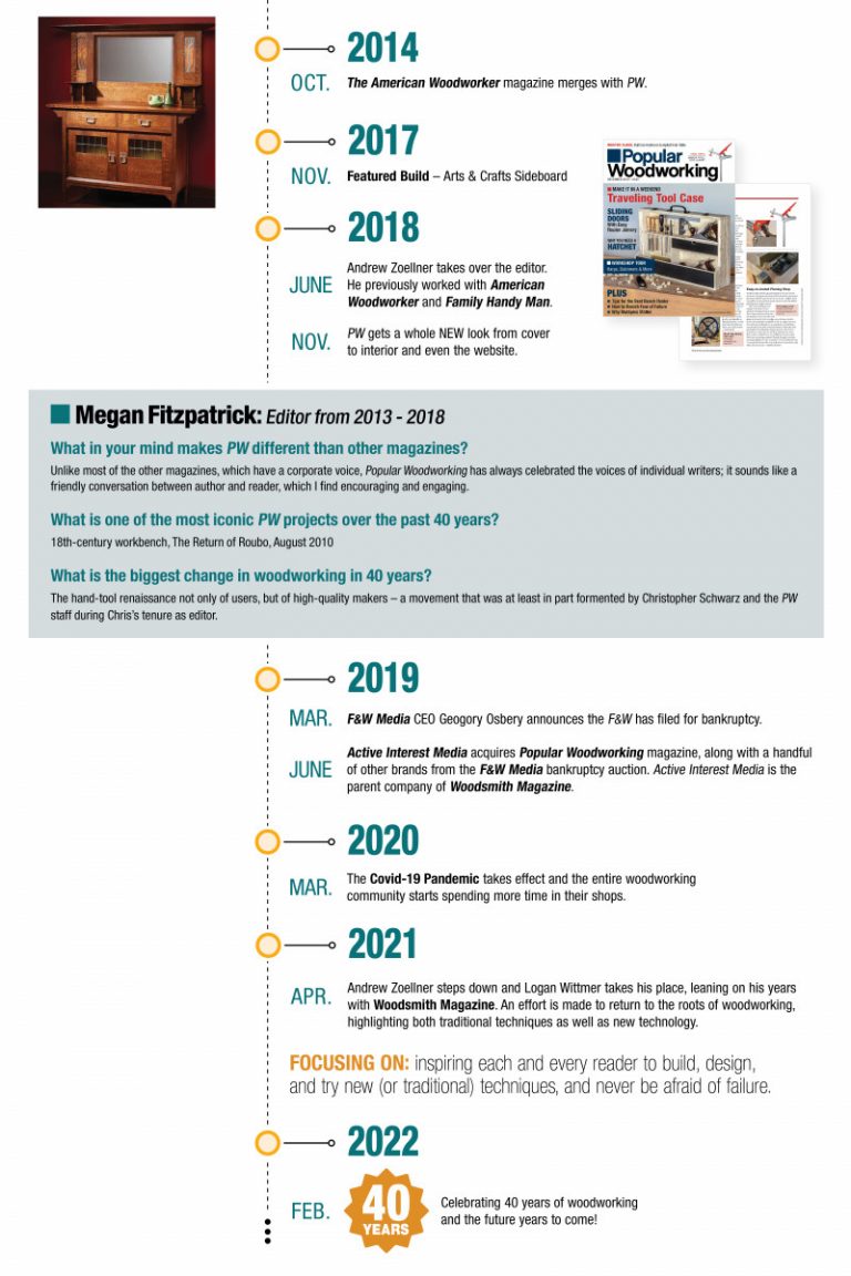 40 Years in the Making: A Timeline of Popular Woodworking