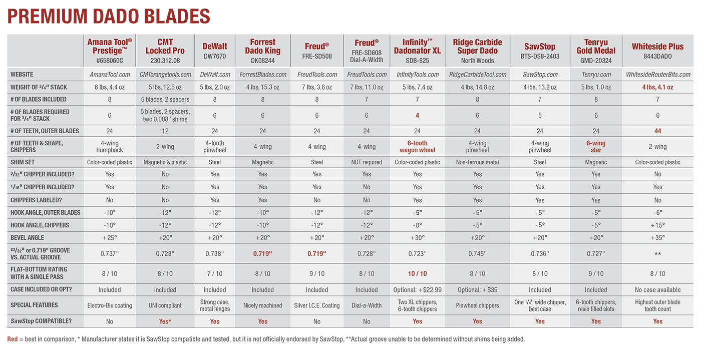 Dado Blade Showdown - 11 Blades Compared | Popular Woodworking