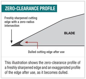 What is Sharp? | Popular Woodworking