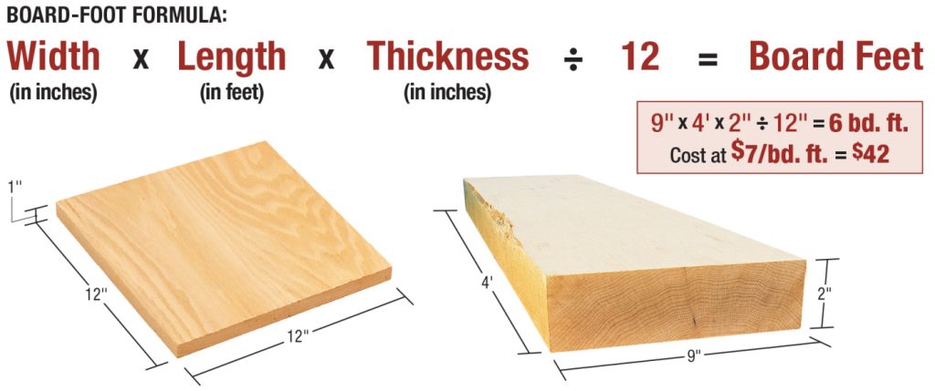 Woodworking Basics: Common Cuts | Popular Woodworking