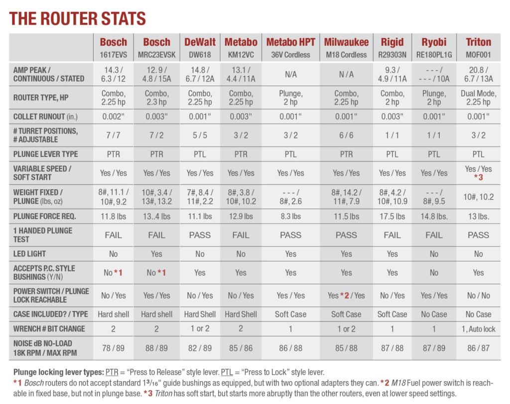 What’s the Best Midsize Router | Popular Woodworking