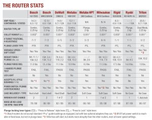 What’s the Best Midsize Router | Popular Woodworking