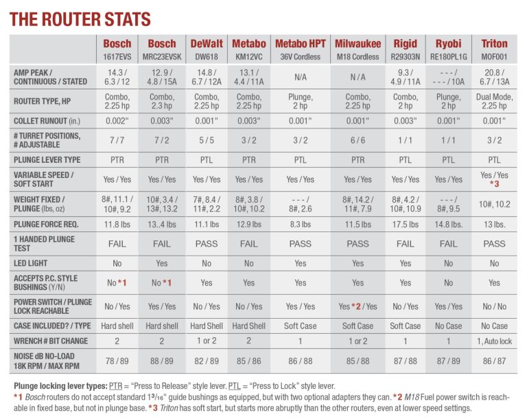 What’s the Best Midsize Router | Popular Woodworking