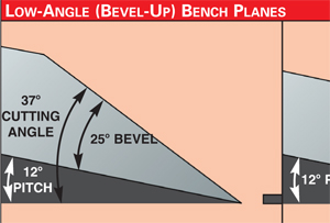 Q & A: Low-Angle Planes Provide Versatility | Popular Woodworking