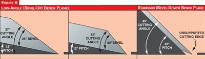 Q & A: Low-Angle Planes Provide Versatility | Popular Woodworking