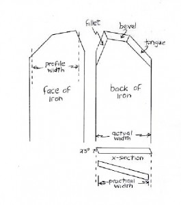 How to Shape a Panel-raising Plane Iron | Popular Woodworking